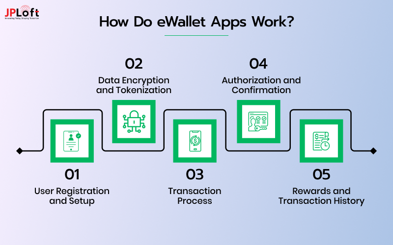 How To Create An eWallet App: A Comprehensive Guide