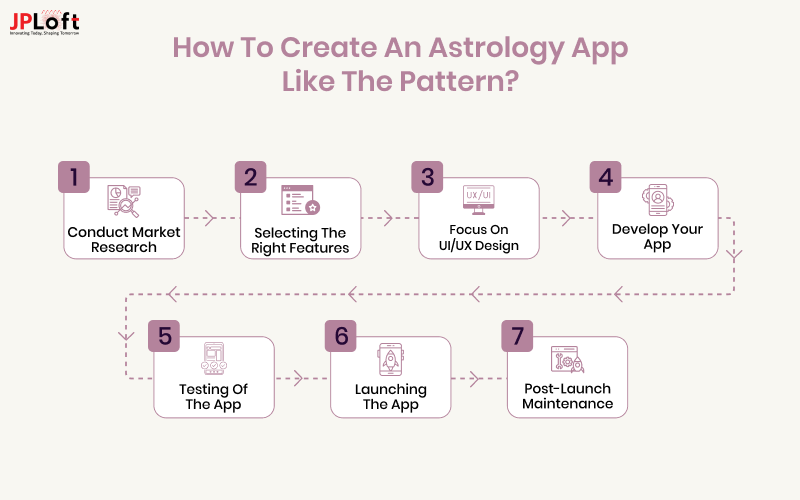 A Complete Guide on How to Develop an Astrology App Like The Pattern