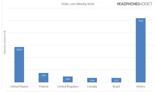 Know the Cost to Build an App like TIDAL Music