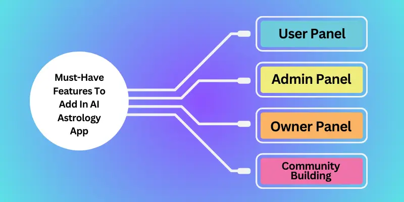 How to build Astrology App Using ChatGpt in 2025