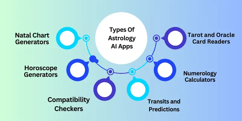 How to build Astrology App Using ChatGpt in 2025